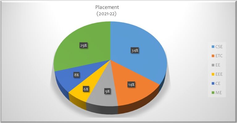 Placement Year 2021-22 – DRIEMS University