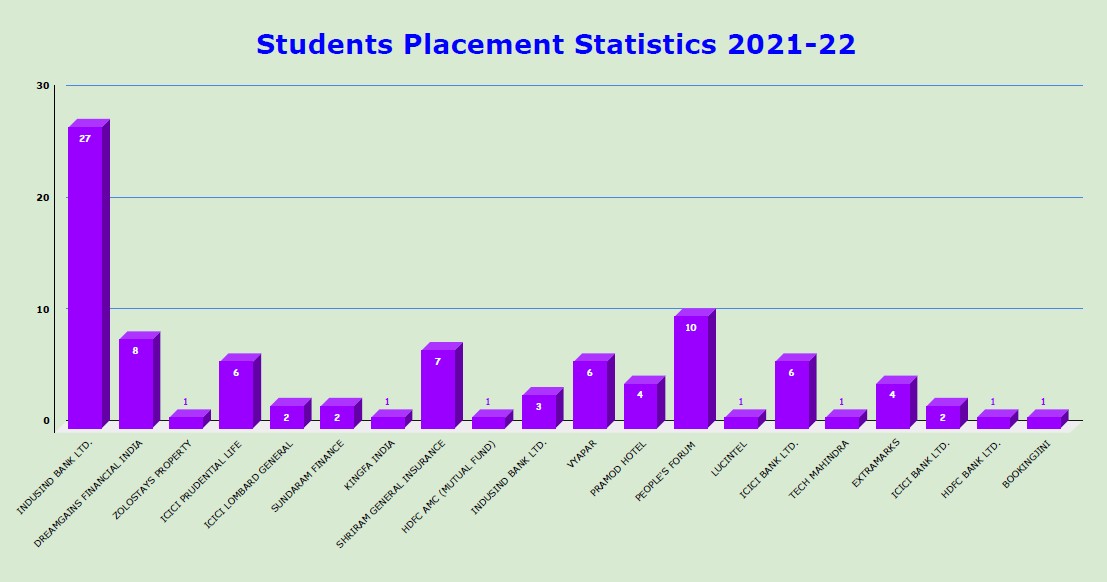 SOM | Placement Year 2021-2022 – DRIEMS University